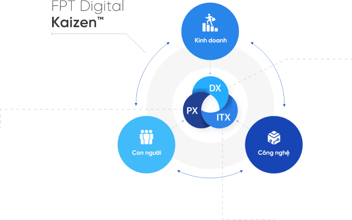 Co-create Digital Transformation - FPT IS - EN
