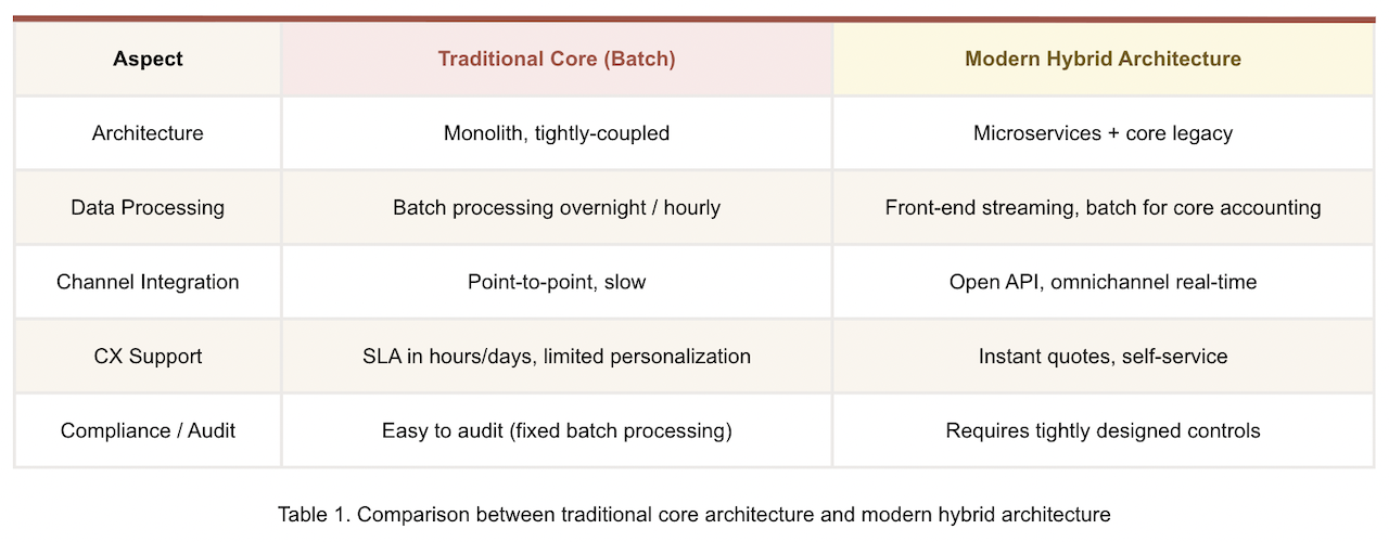 Insurance core transformation: A safe path from legacy core to real ...