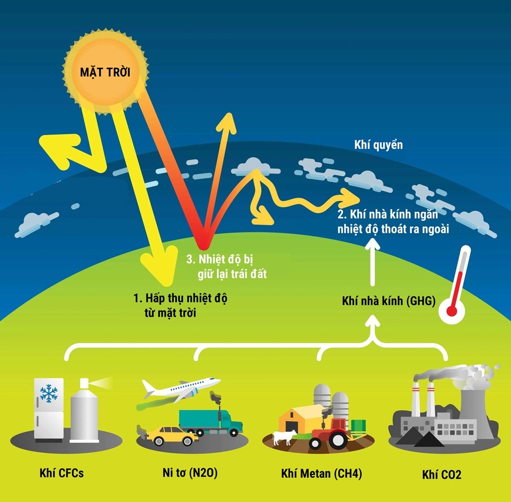 What are Greenhouse Gases (GHG)? - FPT IS - EN