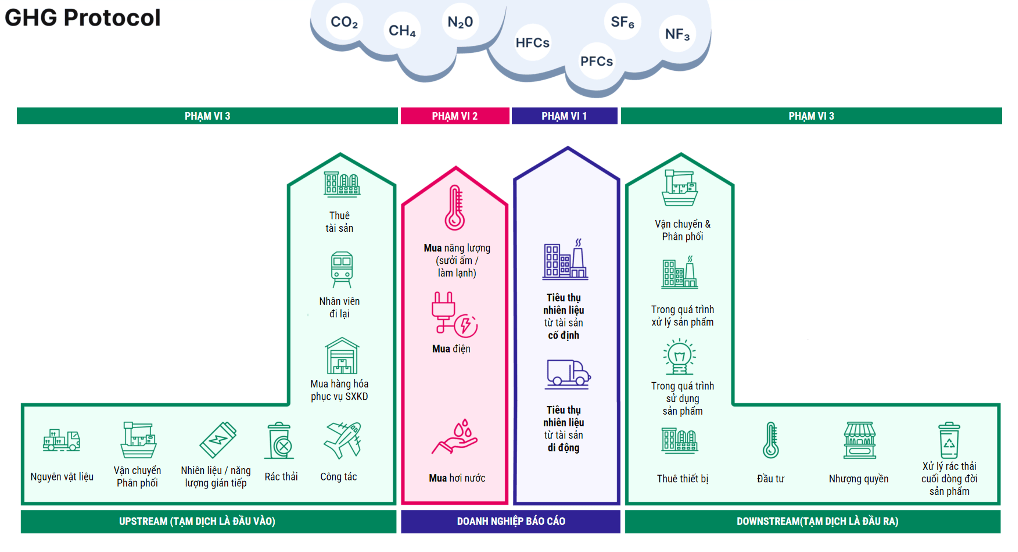 How should businesses report emissions within scopes 1, 2, and 3?