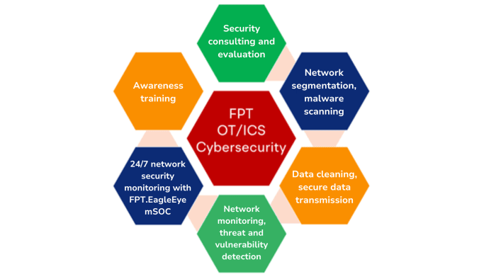 Outstanding cybersecurity trends for operational technology (OT ...