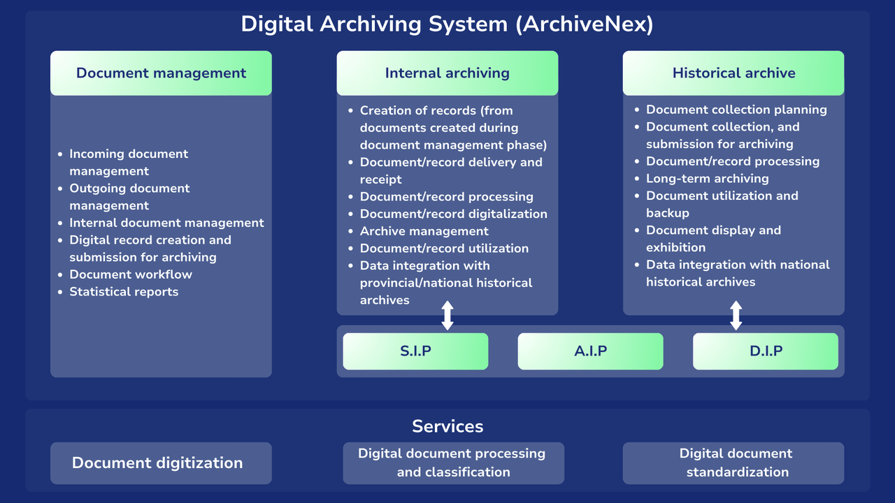 Digital Archiving – From demand to ArchiveNex solution