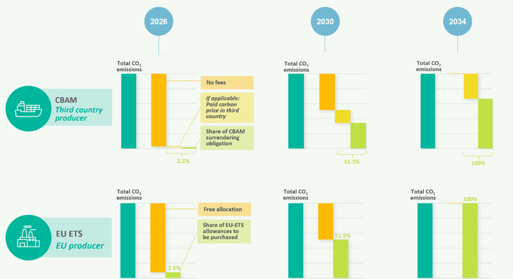 CBAM Compliance: A Guide to Calculating Your Emissions - FPT IS - EN