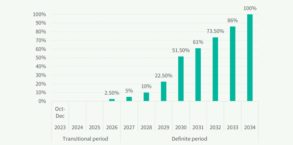 CBAM Compliance: A Guide to Calculating Your Emissions - FPT IS - EN
