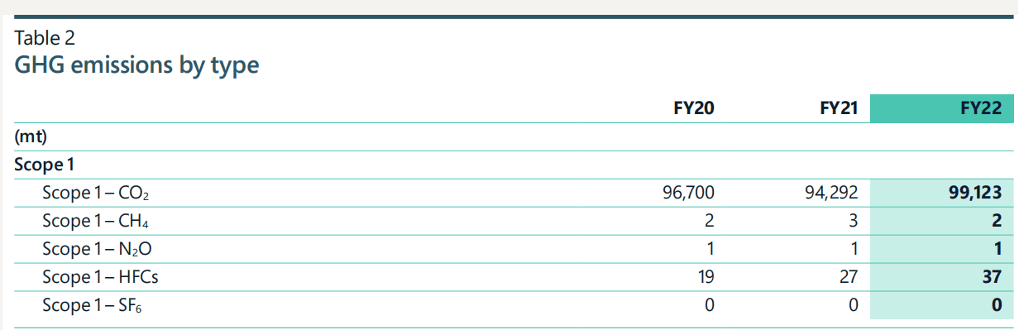 How should businesses report emissions within scopes 1, 2, and 3?