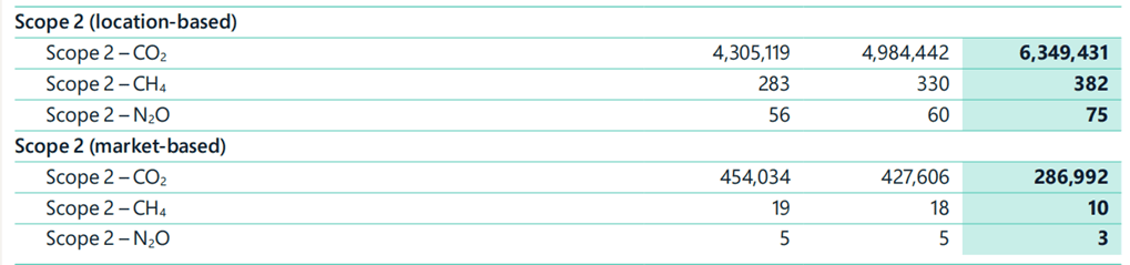 How should businesses report emissions within scopes 1, 2, and 3?