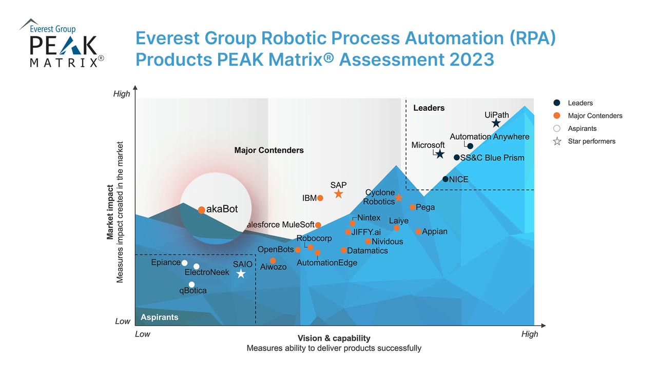 akaBot ranked in Everest Group RPA PEAK Matrix® as 'Major Contender ...