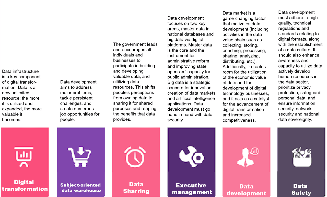 Digital data warehouse: The heart of digital transformation