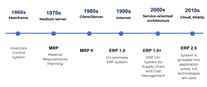 ERP 2.0 and FPT Intelligent Enterprise Architecture platform