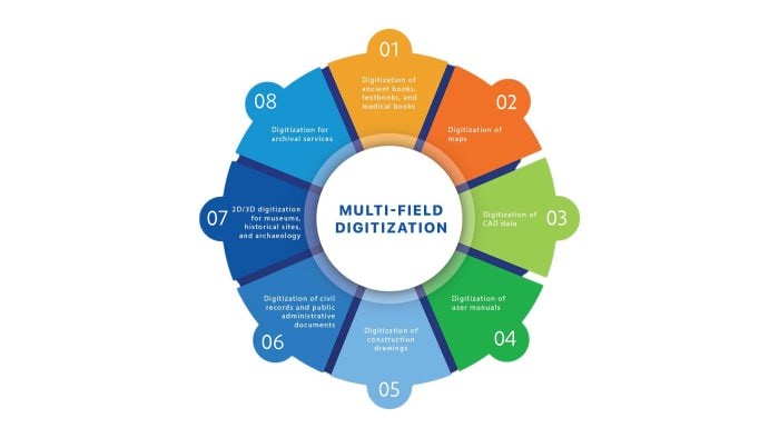 iSOMA - Comprehensive document digitization