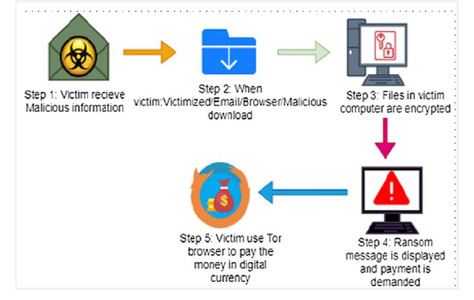 Cuộc chiến với Ransomware: Tấn công để an toàn
