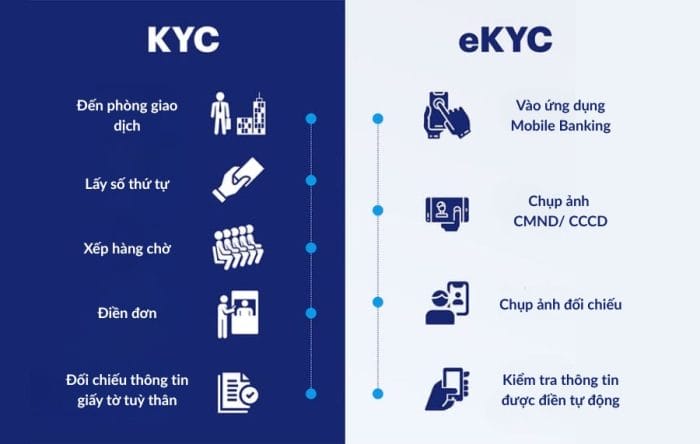 eKYC là gì? Toàn cảnh về định danh điện tử trong ngân hàng và tài chính