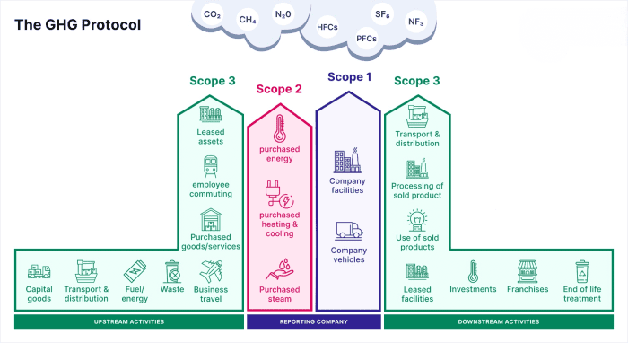 GHG protocol là gì? Sơ lược về nghị định thư GHG