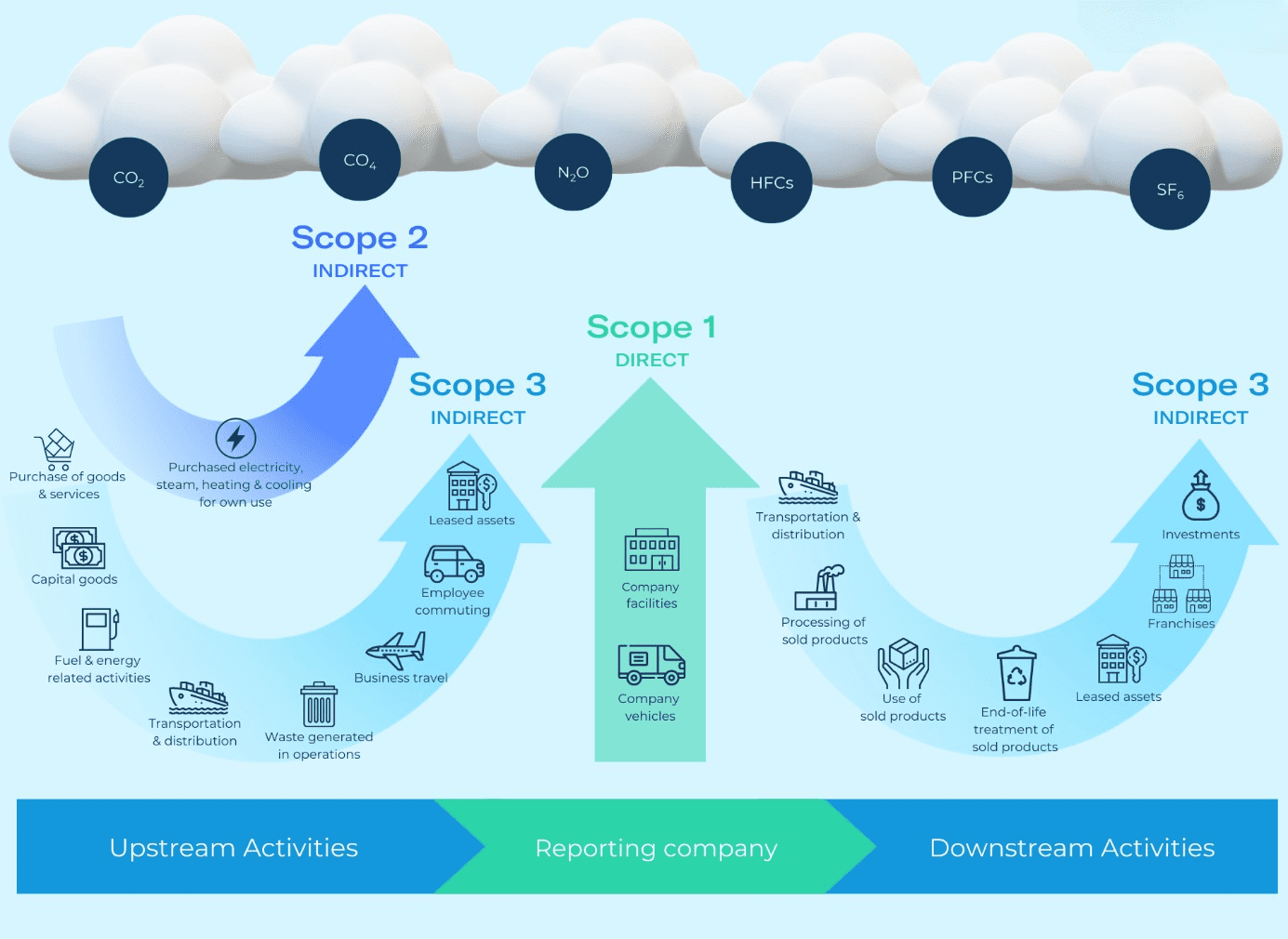 GHG protocol là gì? Sơ lược về nghị định thư GHG