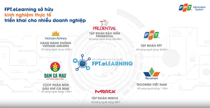 Hệ thống Elearning là gì? Những thành phần trong E-learning