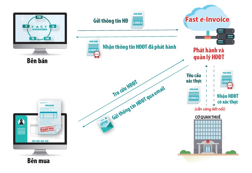 10 Phần mềm hóa đơn điện tử tốt và phổ biến nhất