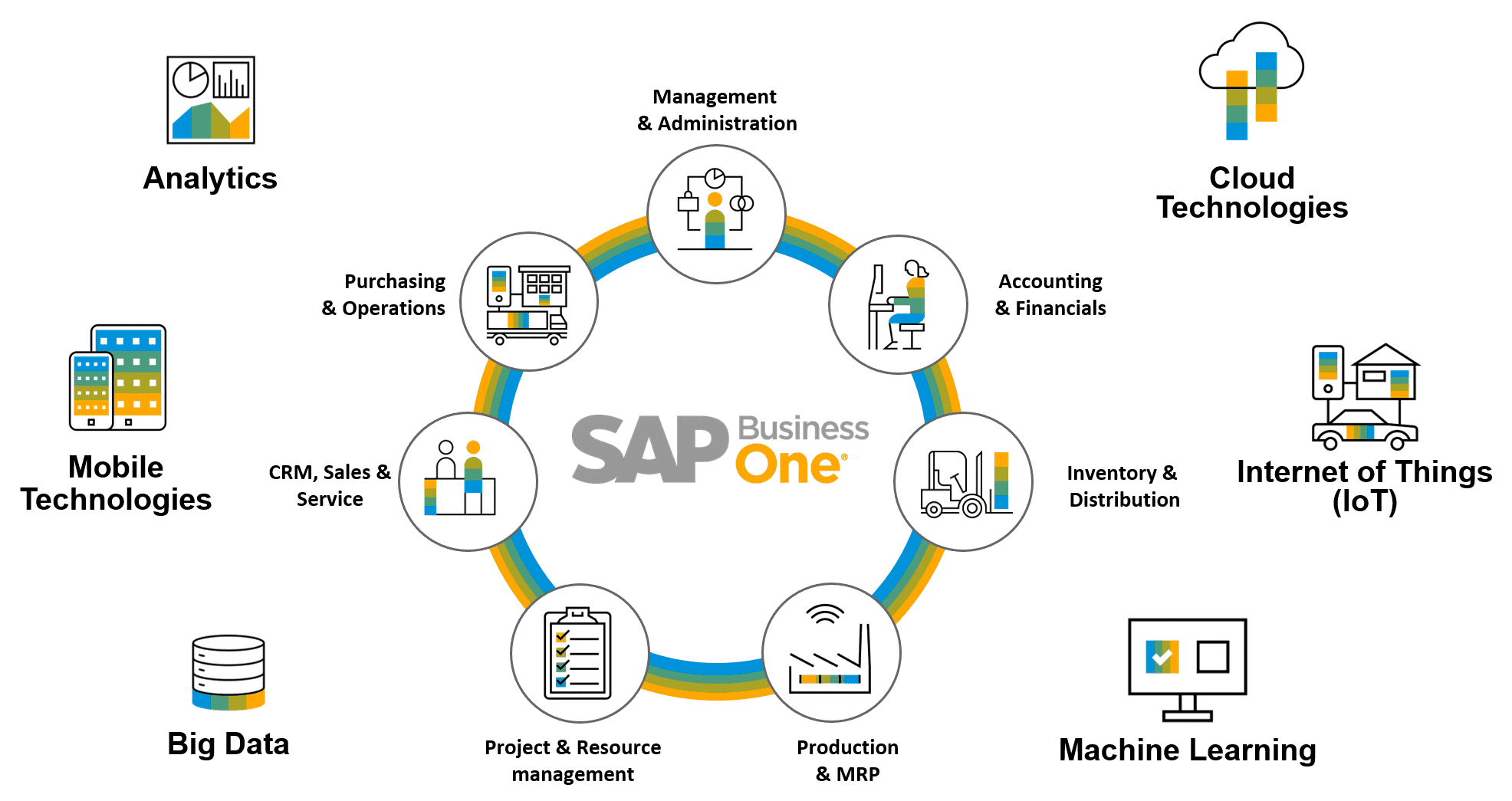 SAP ERP là gì? Giải pháp quản trị nguồn lực cho doanh nghiệp
